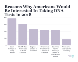 DNA Statistics & DNA Test Market Trends 2022-2024